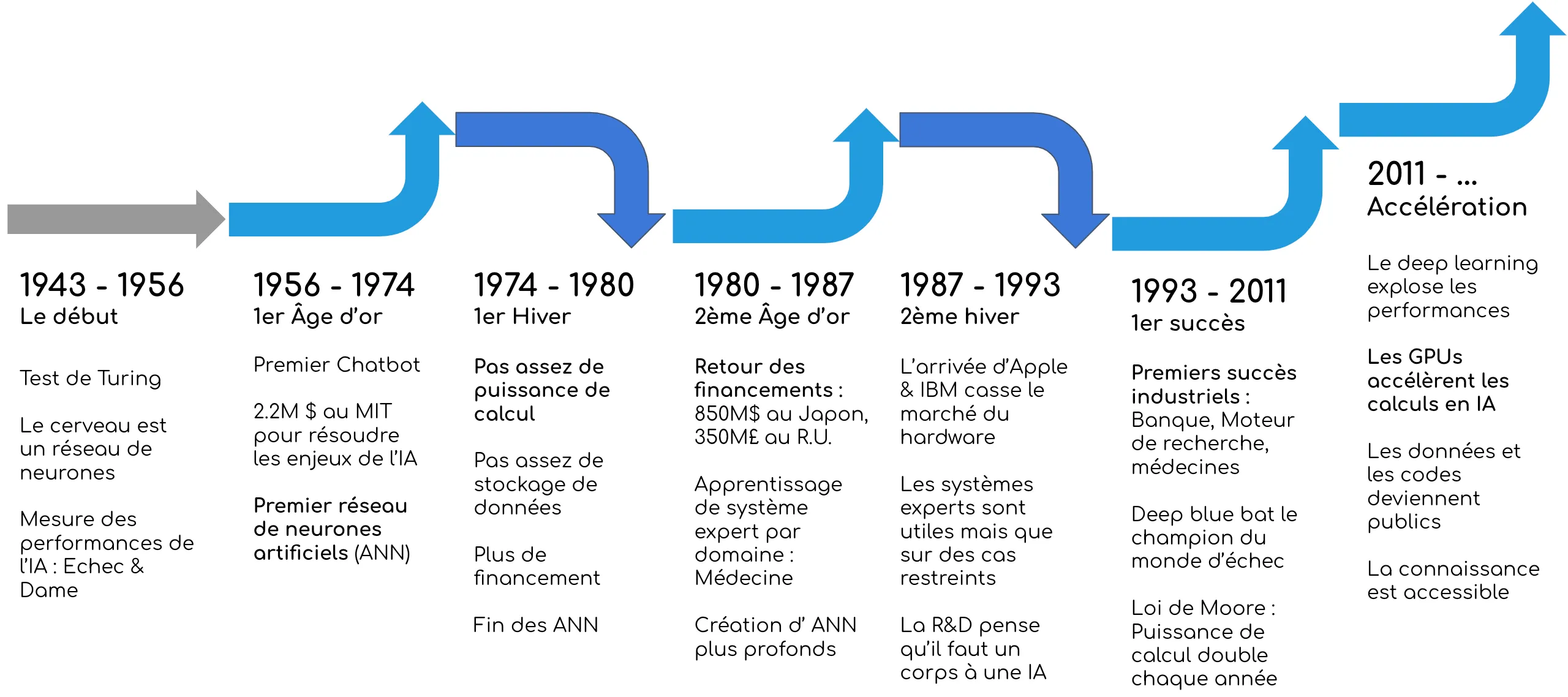 Intelligence artificielle : définition, histoire et application